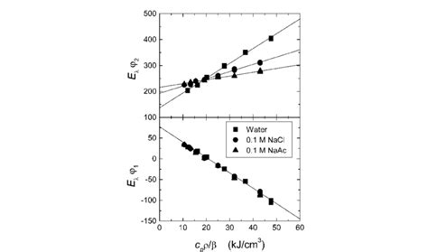 Amplitudes Times Molar Laser Energy Vs The Ratio Of Thermoelastic Download Scientific Diagram