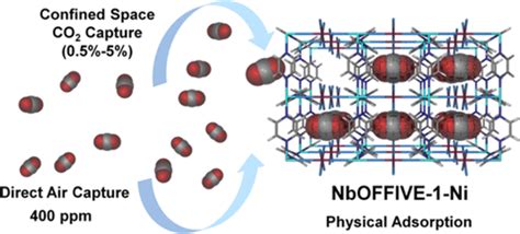 A Fine Tuned Fluorinated Mof Addresses The Needs For Trace Co2 Removal And Air Capture Using