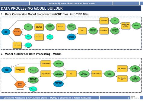 Urban Air Quality Modeling And Application Cept Portfolio