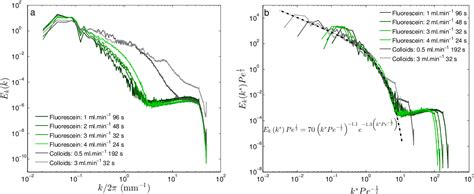 Figure 2 From Experimental Scalar Spectra In Chaotic Advection