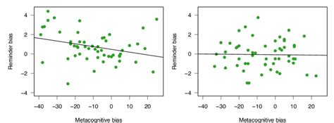 Top Metacognitive Judgements Of Accuracy Along With Actual Accuracy Download Scientific