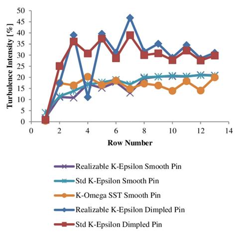 Model Of Rows 3 To 5 Of Dimpled Pin Fin Array Download Scientific Diagram