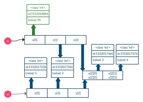 Shallow Copy Vs Deep Copy Vs Assignment In Python By Indhumathy Chelliah Analytics Vidhya