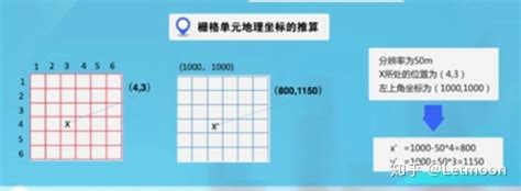 3 3 栅格数据结构特征 知乎