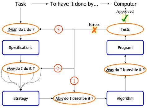 Decomposition Of Programming Activity Download Scientific Diagram