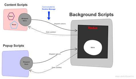 Build Browser Extension With Reactredux By Allen Fang Shopback Tech Blog Medium