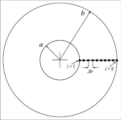 Finite Difference Discretization Of The Computational Domain