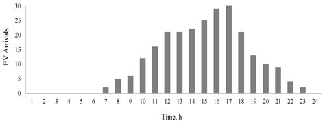 Optimal Scheduling Of Battery Swapping Station Loads For Capacity Enhancement Of A Distribution