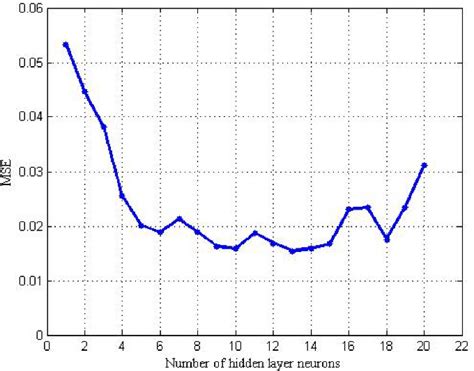 Comparison Of Mse For Neural Networks With Different Architectures