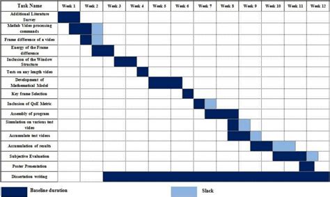 Gantt Chart Of Work Plan Of 12 Weeks Download Scientific Diagram