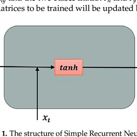 The Structure Of Simple Recurrent Neural Network RNN Cell Download Scientific Diagram