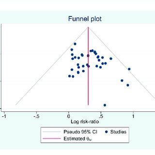 Funnel Plot Of Publication Bias Download Scientific Diagram
