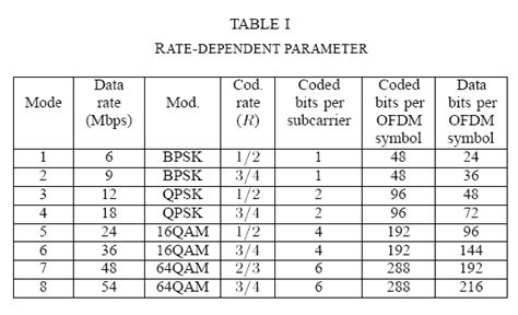 Block Diagram Of The Ofdm Systems 3 Some Of Ieee 80211g