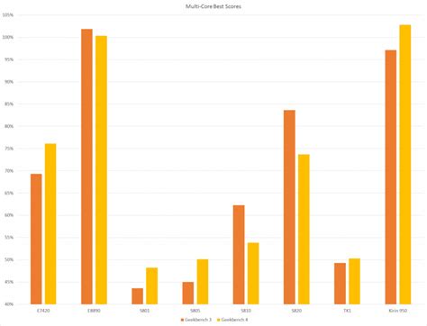 Geekbench 4 A Look At The New More Accurate Mobile Cpu Ranking