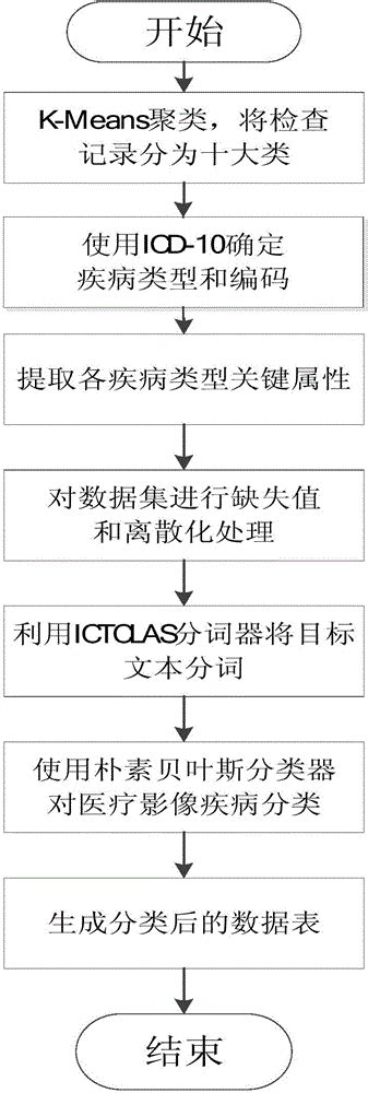 Medical Image Disease Classification Method Based On Naive Bayes