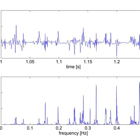 Pdf Emg Modeling Using Bessel Series Expansion