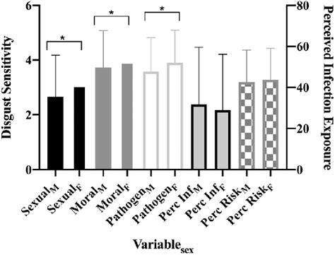 Study Sex Differences Note Bars Are Standard Errors Perc Inf Download Scientific