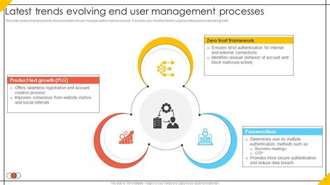 End User Management Powerpoint Ppt Template Bundles Ppt Powerpoint