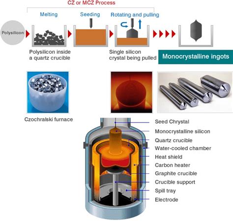 Moores Law And Vlsi Fabrication Process Vlsi Fabrication Process