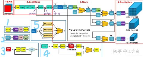 yolo v4算法详解 yolov4网络结构 csdn博客