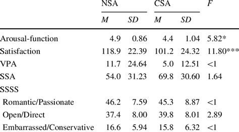 Group Differences For Sexual Function Sexual Responses And Sexual Download Table
