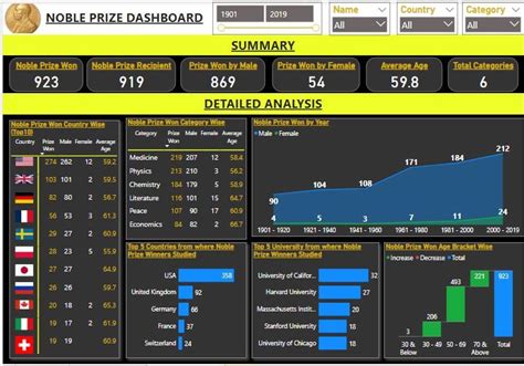 Mohammad Saad Nayyar On Linkedin Powerbi Analysis Visualization Datadna Challenge 10