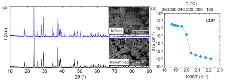 A X Ray Diffraction Of Cesium Dihydrogen Phosphate Csh2po4 Cdp Download Scientific