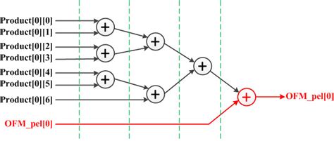 Implement Fully Parallel Pipelined Adder Trees In Vivado Hls
