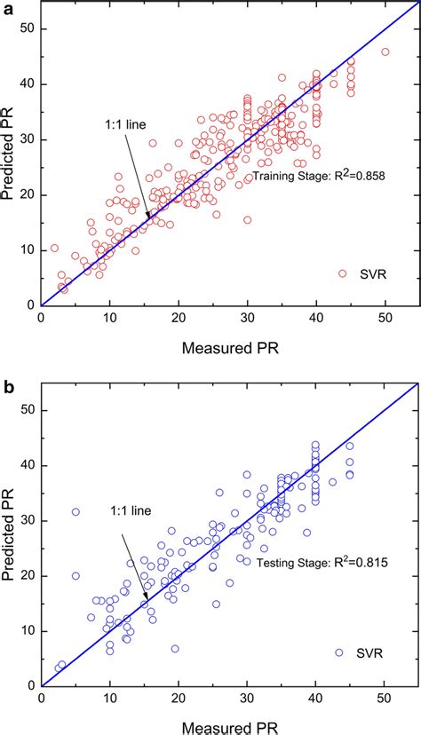 Regression Results Of The Svr Model In Predicting Pr A Training Stage