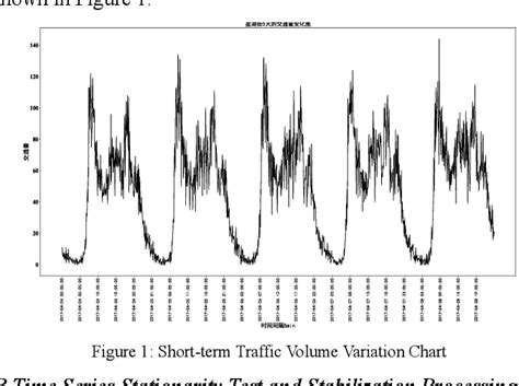 Figure 1 From Research On Arima Model For Short Term Traffic Flow