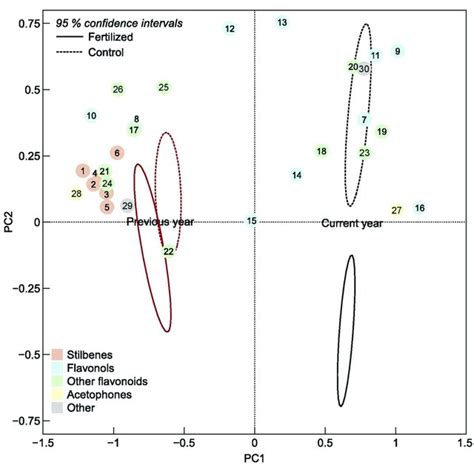Ordination Plot Of The First And Second Principal Component Scores Of