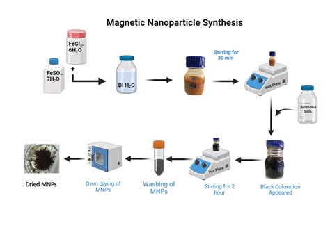 Synthesis Of Iron Oxide Nanoparticles Biorender Science Templates