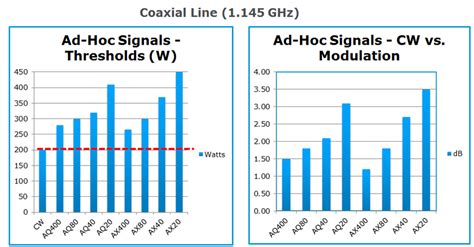 Graphical Results And Comparison Of Modulation Vs Cw Values For The
