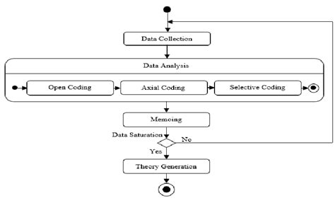 Grounded Theory Data Analysis And Collection Process Download