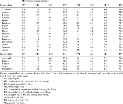 morphophysiological attributes of 16 winter wheat and five spring wheat download table
