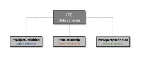 IFC File Structure The IfcObjectDefinition BibLus