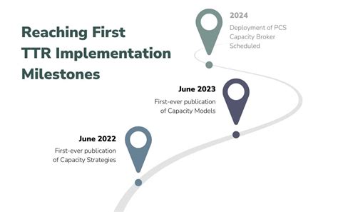 Milestones Achieved In Transforming Capacity Management Towards Ttr Milestones Achieved In Transforming Capacity Management Towards Ttr