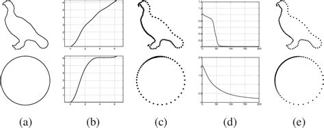 Figure 3 From Shape Analysis Of Elastic Curves In Euclidean Spaces