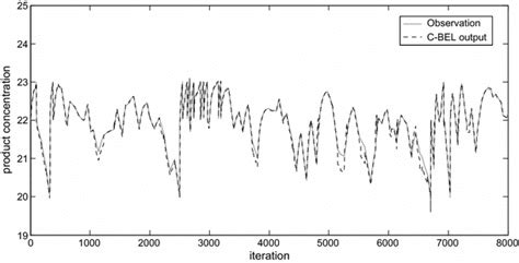 Results Of The Cstr Identification Step Using C Bel Download