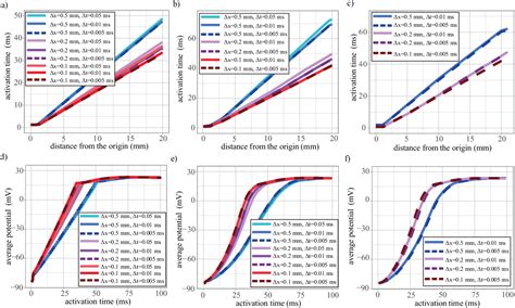 Figure 1 From A Fast Computational Model For The Electrophysiology Of The Whole Human Heart