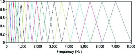 Triangular Filter Bank For Extracting The Mfccs Download Scientific Diagram