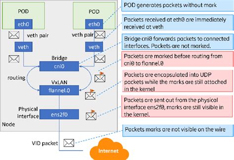 Figure 1 From Enabling 5G QoS Configuration Capabilities For IoT Applications On Container