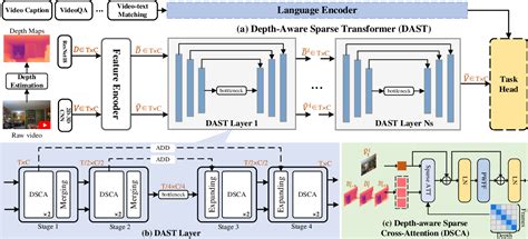 figure 3 from depth aware sparse transformer for video language