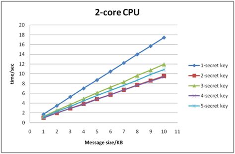 8 Message Authentication Time Of Dmac Algorithm On 2 Core Cpu System Download Scientific Diagram
