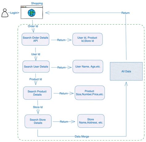 Api Orchestration An Effective Tool Simplifying Microservices