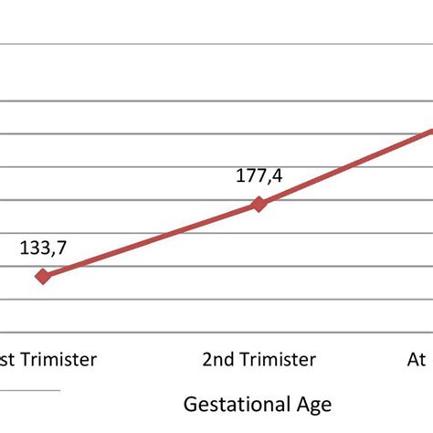 Increase In Mean Tg Levels Mg Dl From 1st Trimester Of Pregnancy Download Scientific Diagram
