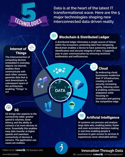 Itd Solutions Sas On Linkedin Ai Artificialintelligence Digitaltransformation