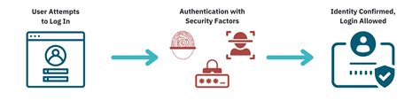 Multi Factor Authentication Mfa Types Benefits And Best Practices