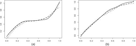 Figure 21 From A Simple Nonparametric Estimator Of A Strictly Monotone