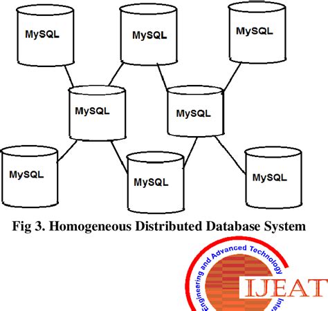 Figure 3 From Various Types Of Transparencies In Distributed Homogeneous And Heterogeneous